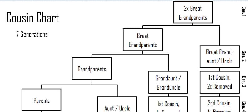 Cousin Relationship Charts - Etsy