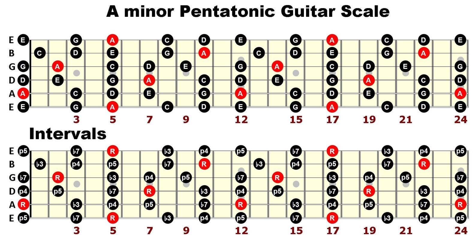 A Minor Pentatonic Guitar Scale Exercises Set 1 - Etsy