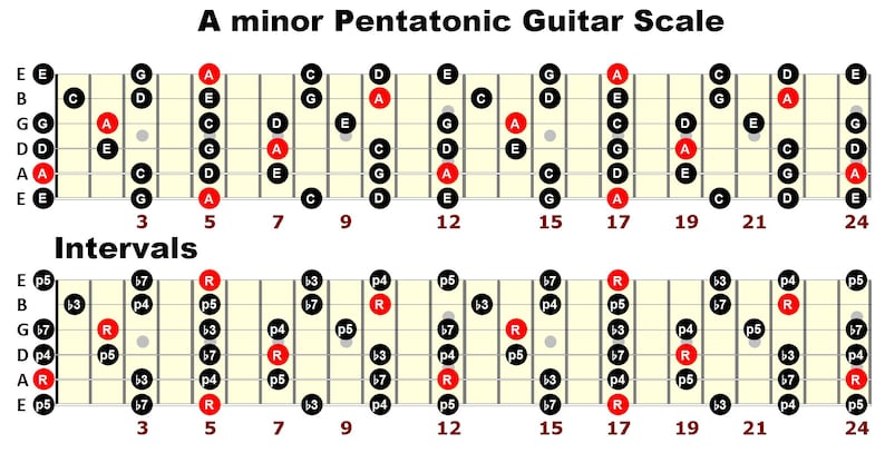 A Minor Pentatonic Guitar Scale Exercises Set 1 - Etsy