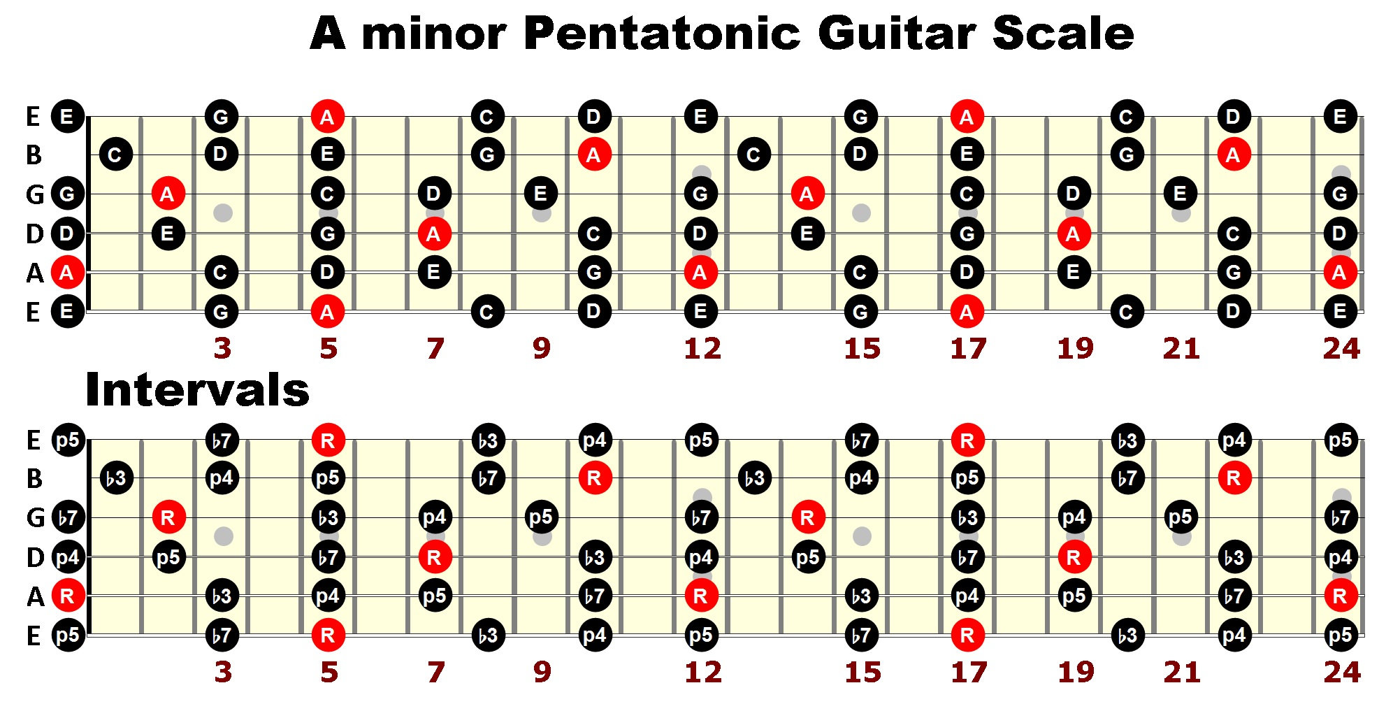 A Minor Pentatonic Guitar Scale Exercises Set 1 - Etsy