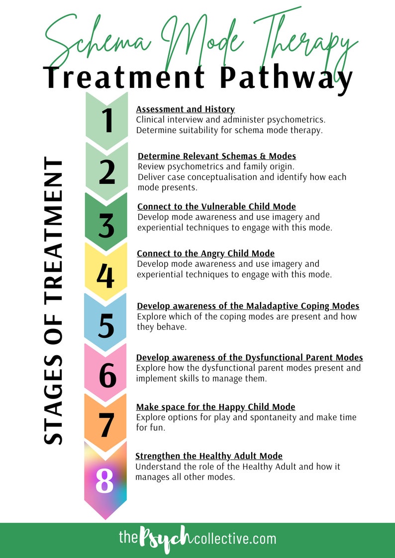 Schema Mode Therapy Treatment Guide - Etsy