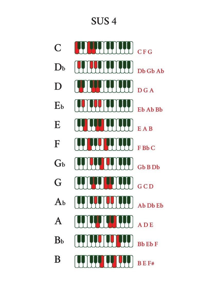 Piano Chord Chart triads: Major, Minor, Diminished, Augmented Major 6th ...