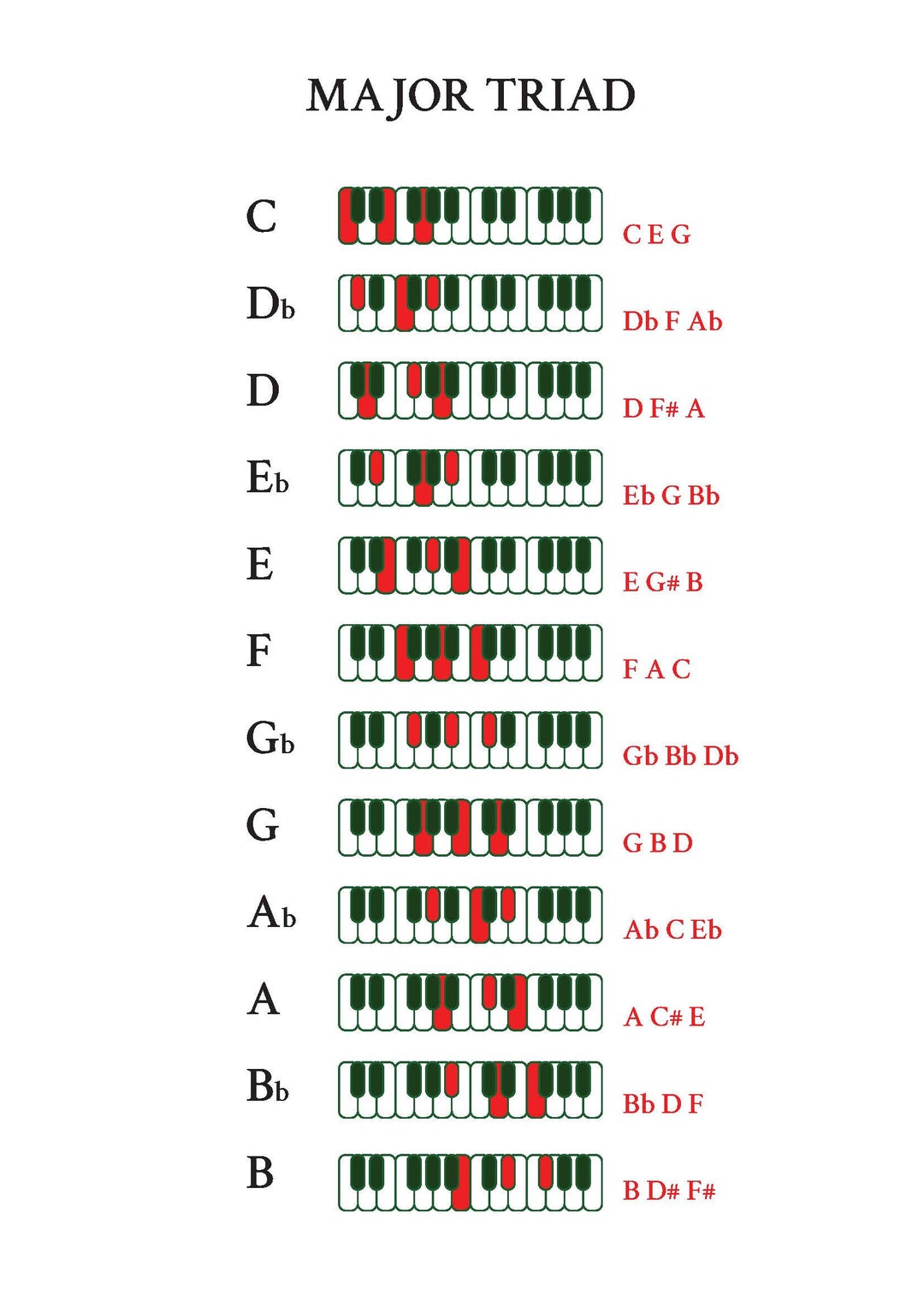 Piano Chord Chart triads: Major, Minor, Diminished, Augmented Major 6th, Minor 6th, Dominant 7th ...