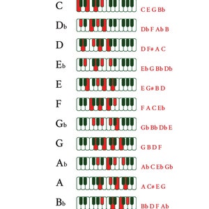 Piano Chord Chart triads: Major, Minor, Diminished, Augmented Major 6th ...