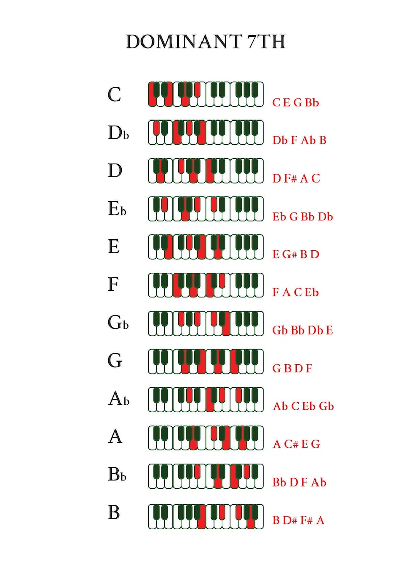 Piano Chord Chart triads: Major, Minor, Diminished, Augmented Major 6th ...