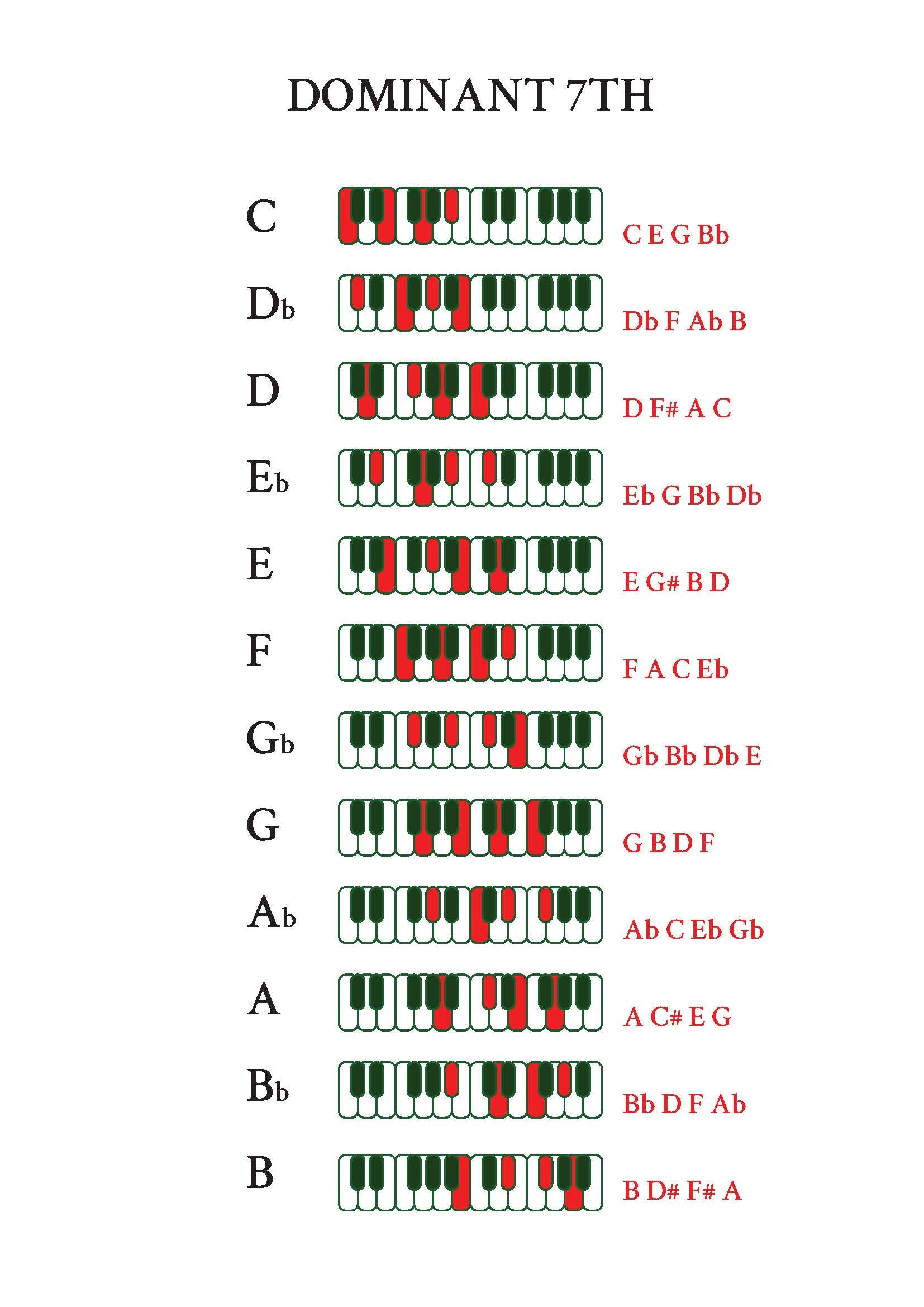 Piano Chord Chart triads: Major, Minor, Diminished, Augmented Major 6th ...