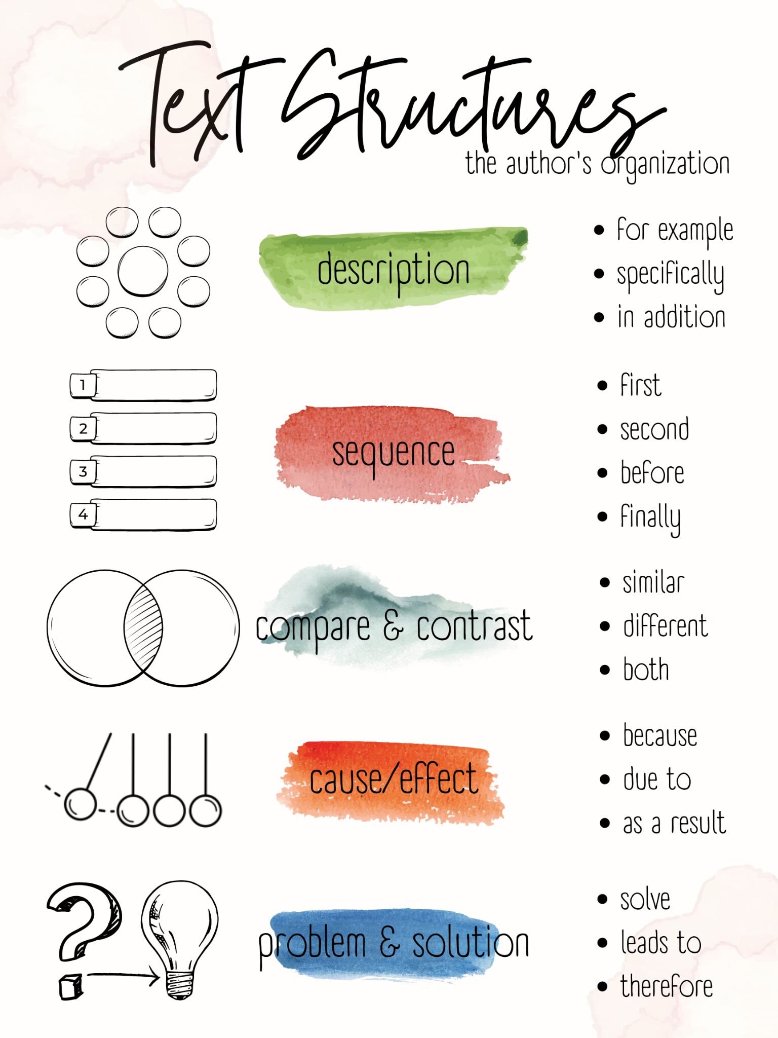 Text Structure Graphic Organizer / Classroom Graphic Organizer ...