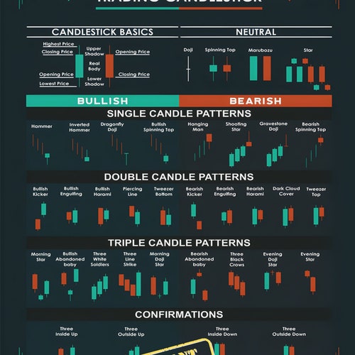 Candlestick Chart Poster Technical Analysis Trade Pattern - Etsy