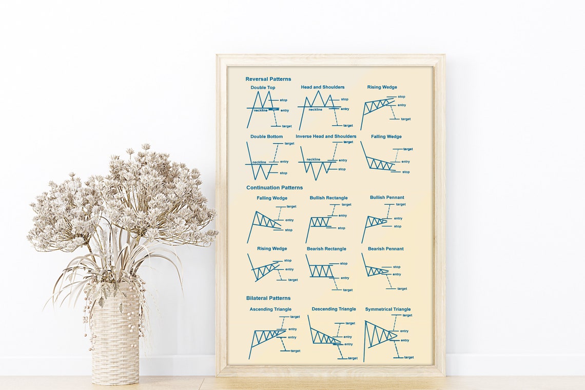 Set Of 5 Bundle Trading Chart Pattern Cheat Sheet. Chart Pattern Poster 