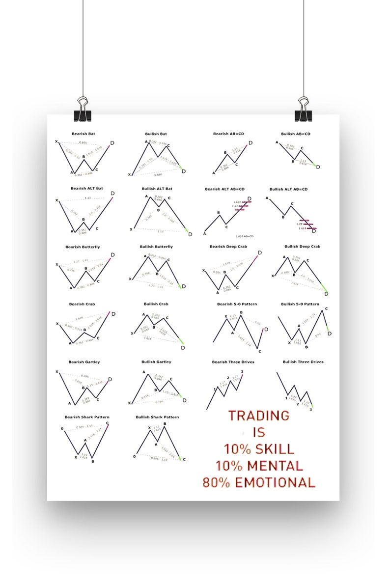 Trading Chart Pattern Cheat Sheet. Chart Pattern Poster. Technical 
