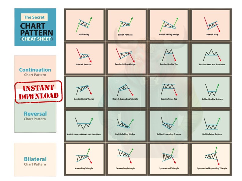 11 Chart Pattern Cheat Sheet Bundle for Trading. Chart Pattern Poster ...