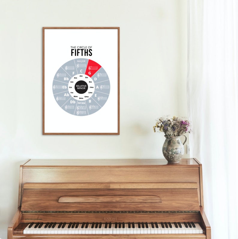 Set of 3 Music Theory Poster, Circle of 5ths, Note Rhythm Duration ...