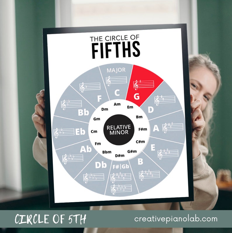 Set of 3 Music Theory Poster, Circle of 5ths, Note Rhythm Duration ...