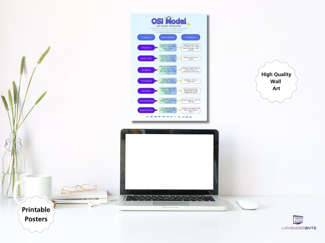 OSI Model Poster | Networks Cheat Sheet | TCP/IP Layers Print ...