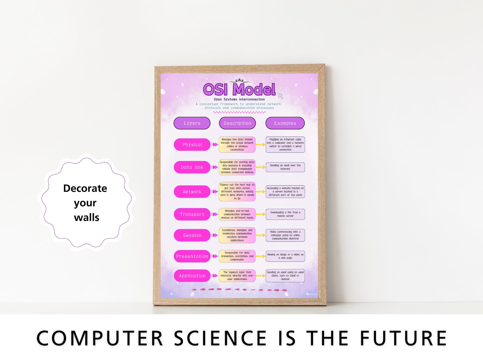 OSI Model Poster | Networks Cheat Sheet | TCP/IP Layers Print ...