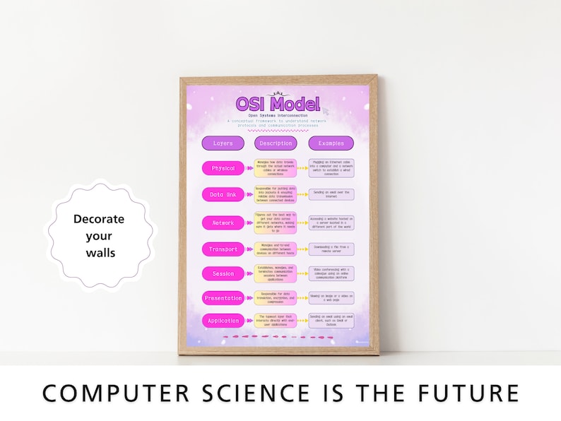 OSI Model Poster | Networks Cheat Sheet | TCP/IP Layers Print ...