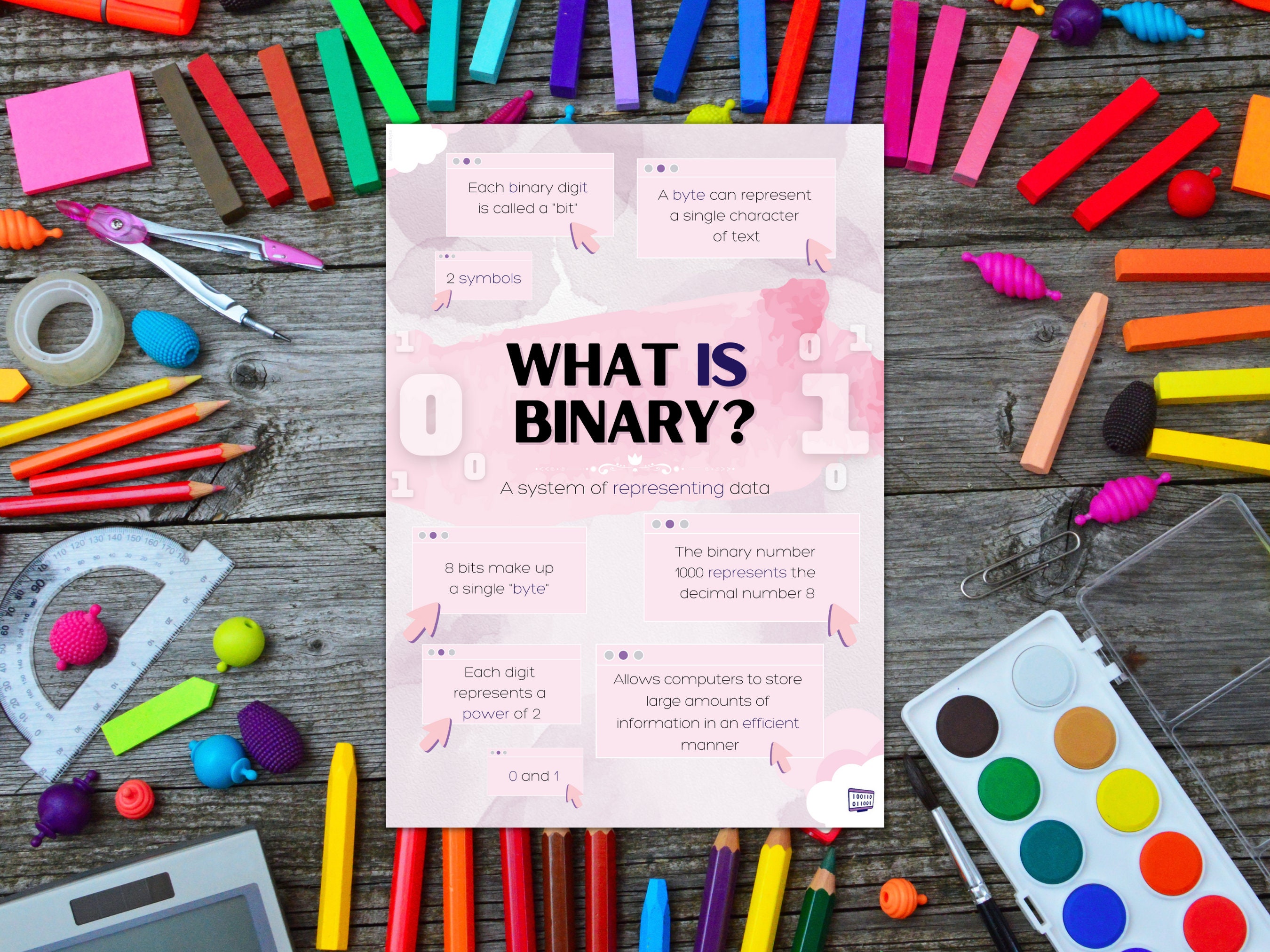 A Level GCSE Cheat Sheet Computer Science Programming Posters - Etsy UK