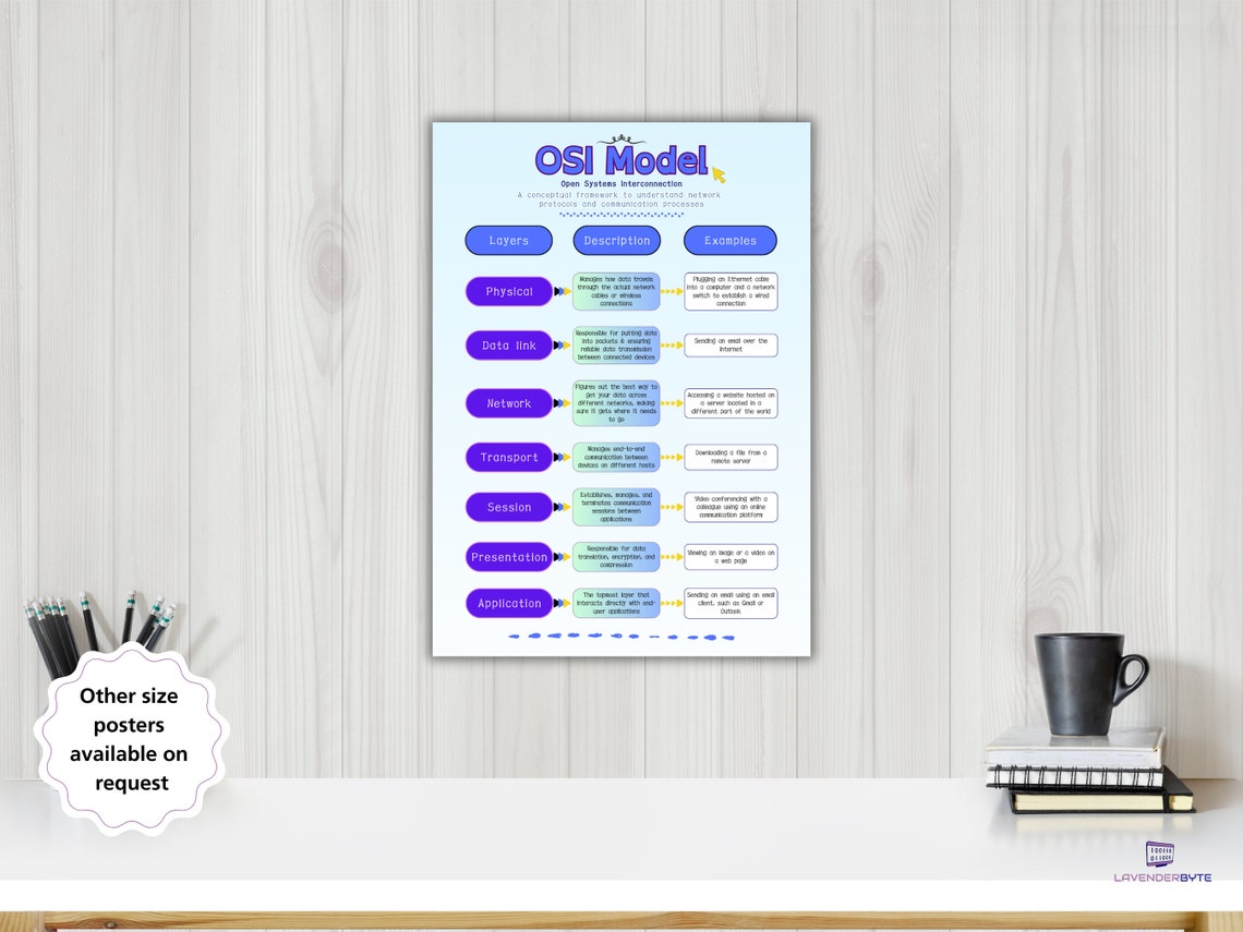 OSI Model Poster | Networks Cheat Sheet | TCP/IP Layers Print ...