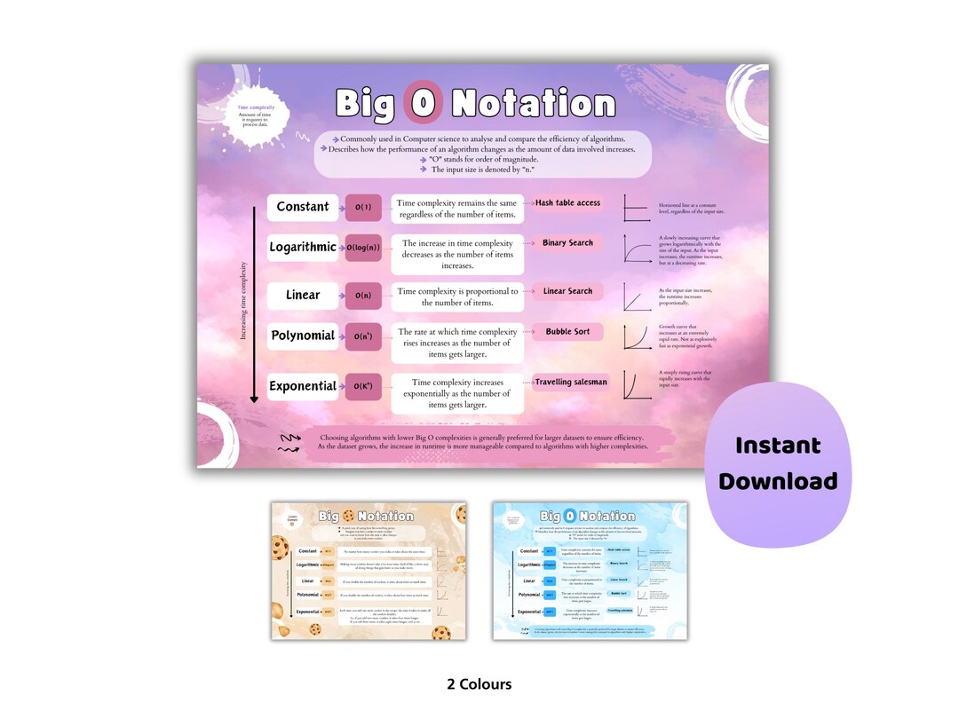 Big O Notation Cheat Sheet Posters | GCSE & A Level Computer Science ...