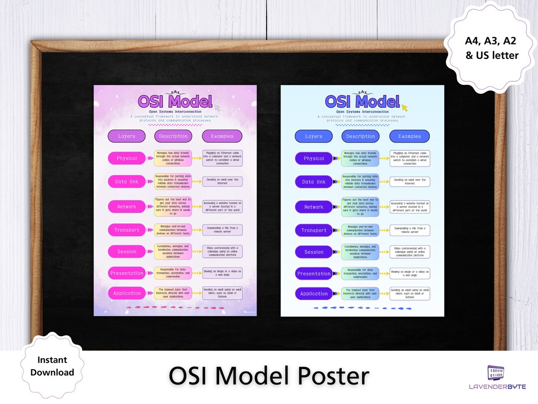 OSI Model Poster | Networks Cheat Sheet | TCP/IP Layers Print ...