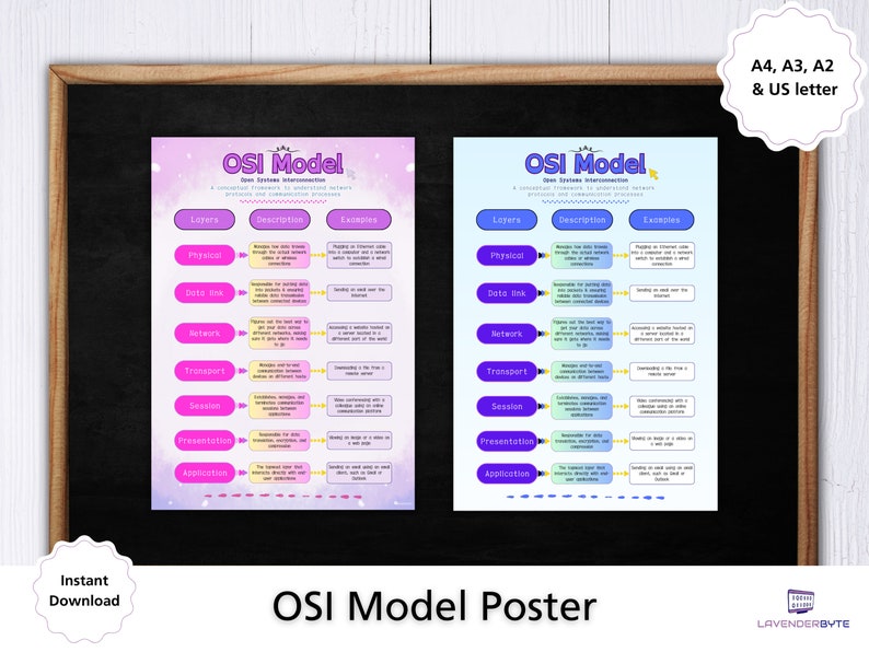 OSI Model Poster | Networks Cheat Sheet | TCP/IP Layers Print | Computer Network Tech Reference ...
