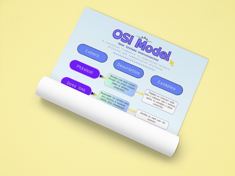 OSI Model Poster | Networks Cheat Sheet | TCP/IP Layers Print ...