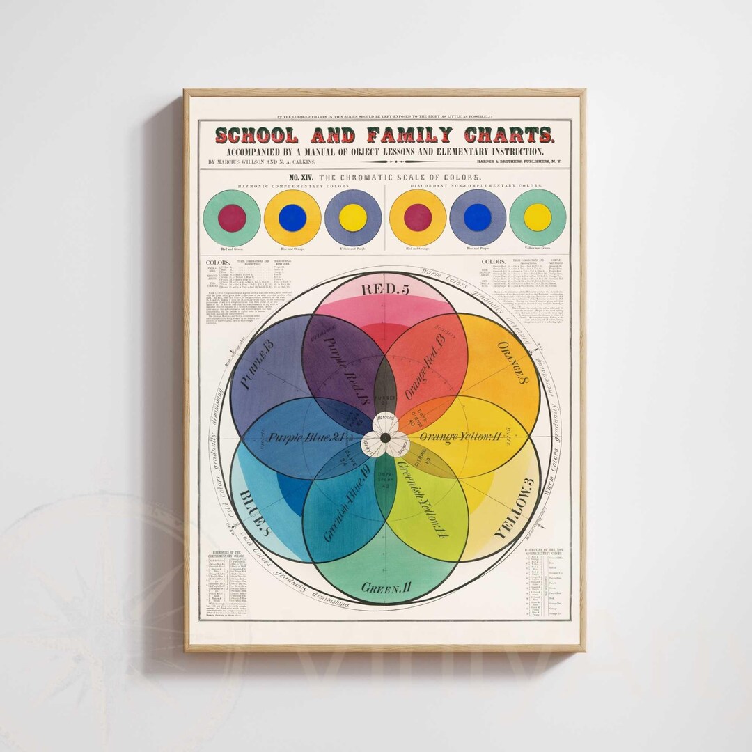 Vintage Color Wheel Poster | Chromatic Scale of Colors Print | 19th ...