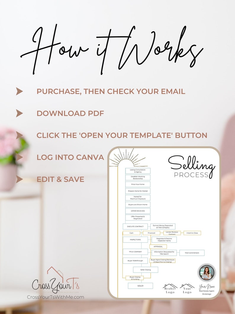 Real Estate Seller Process Flowchart: Canva Template (digital Download ...