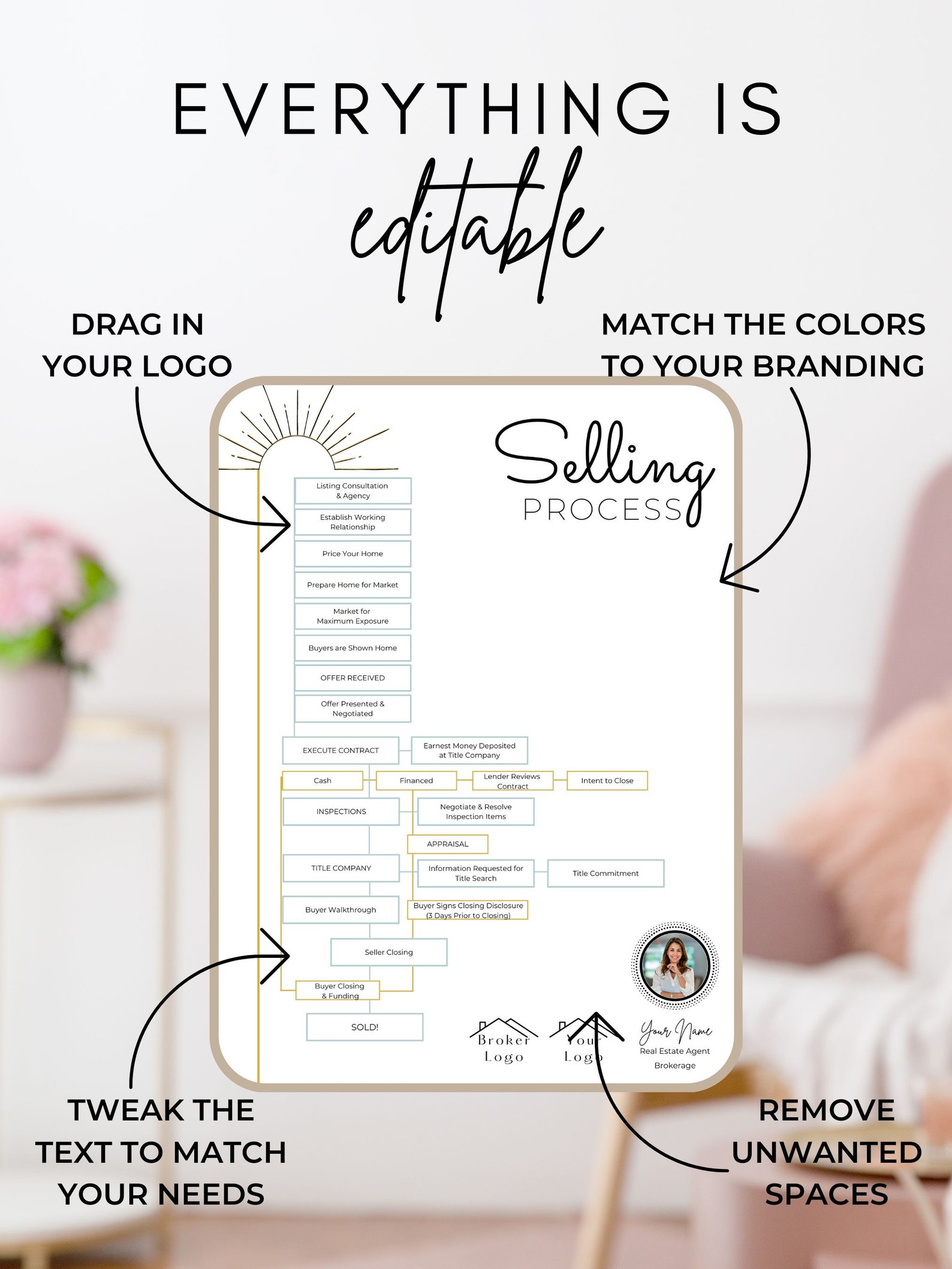 Real Estate Seller Process Flowchart: Canva Template (digital Download ...