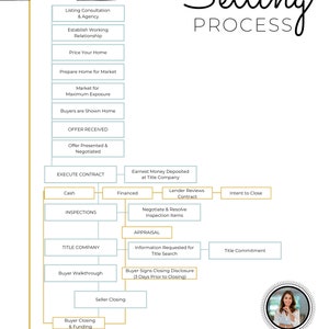 Real Estate Seller Process Flowchart: Canva Template (digital Download ...