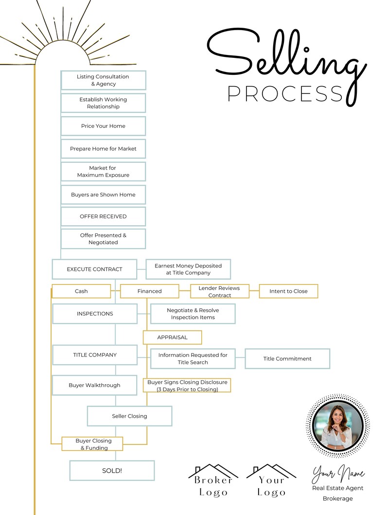 Real Estate Seller Process Flowchart: Canva Template (digital Download ...