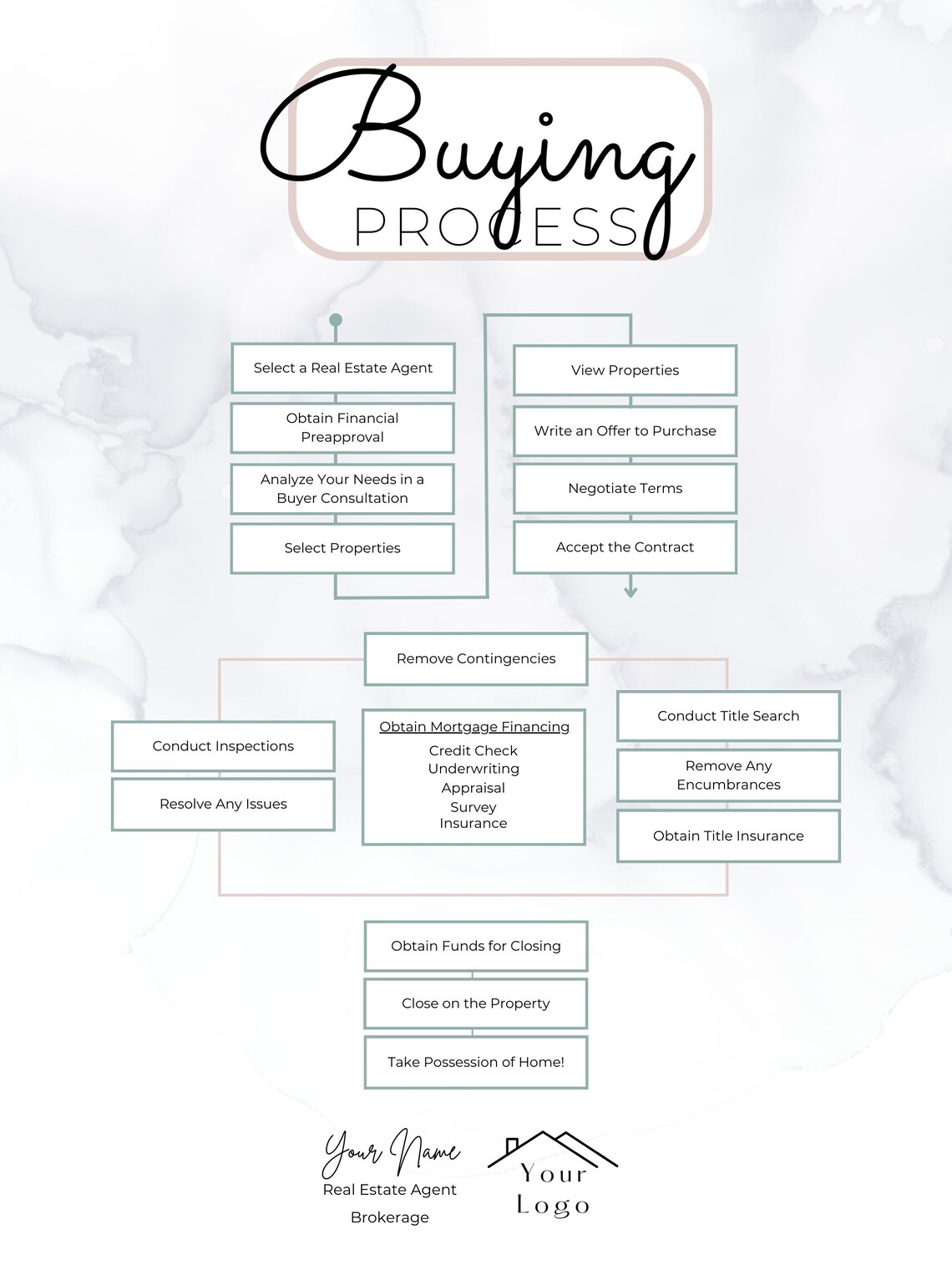 Buyer Flowchart for Real Estate Marketing for Realtors Canva Template ...