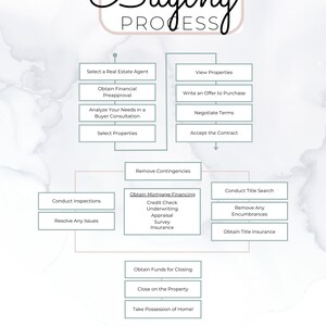 Buyer Flowchart for Real Estate | Marketing for Realtors | Canva ...