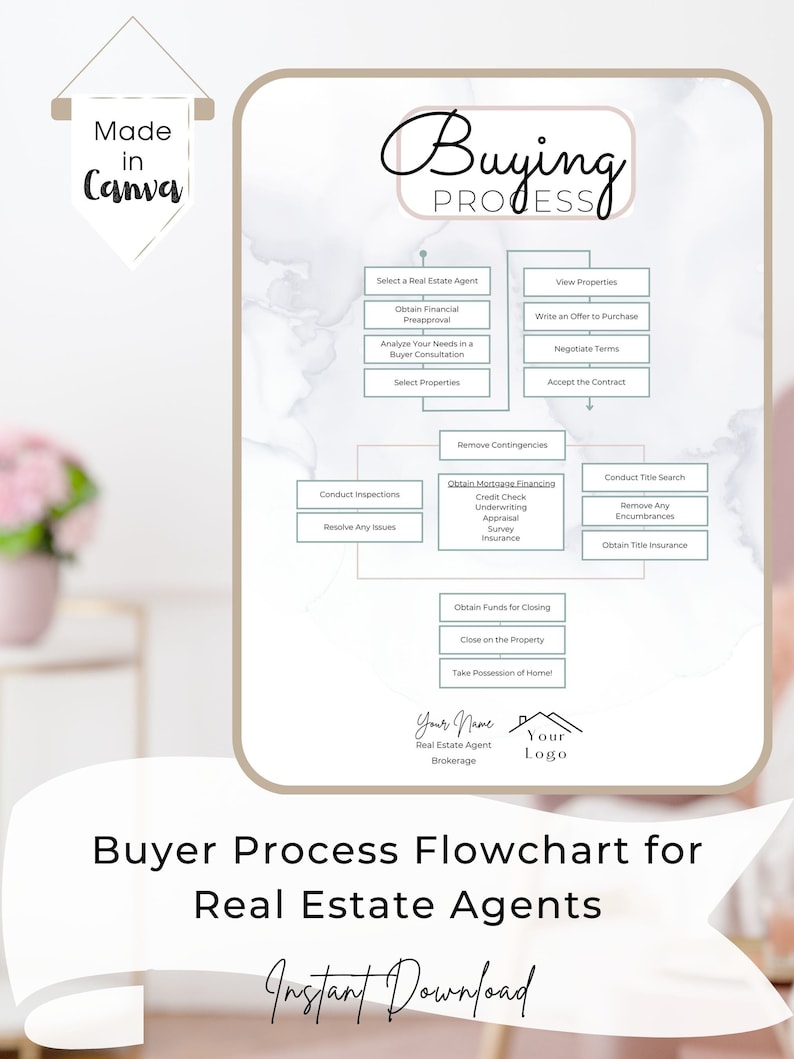 Buyer Flowchart for Real Estate Marketing for Realtors Canva Template ...