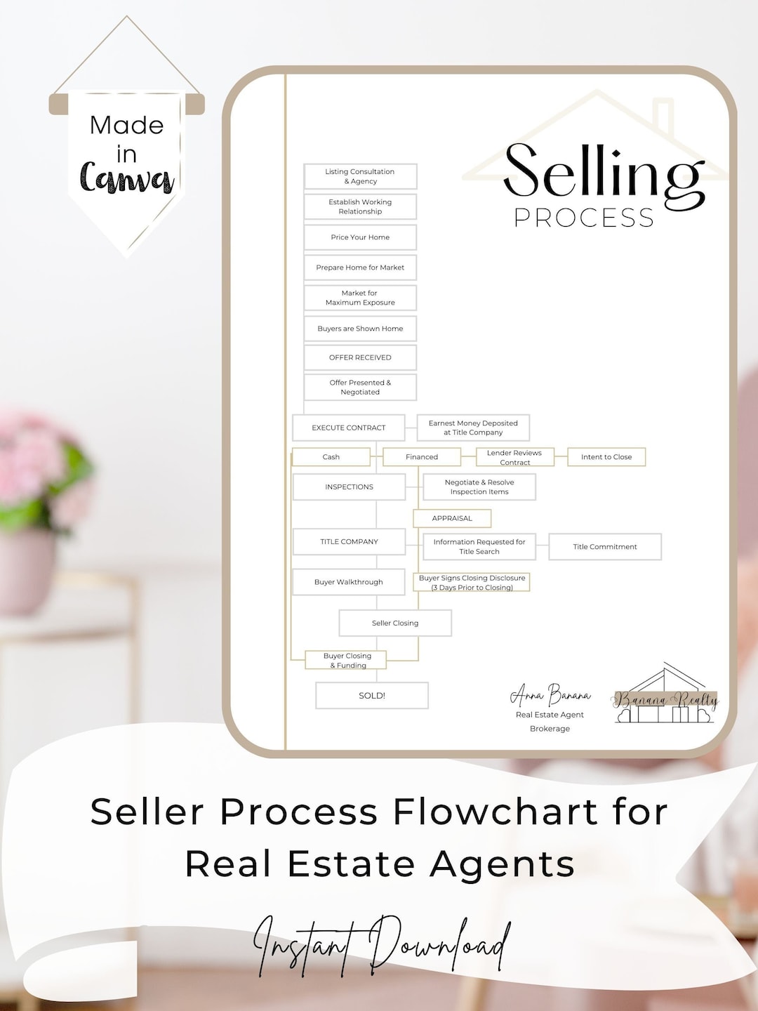 Real Estate Seller Process Flowchart: Realtor Marketing Canva Template ...