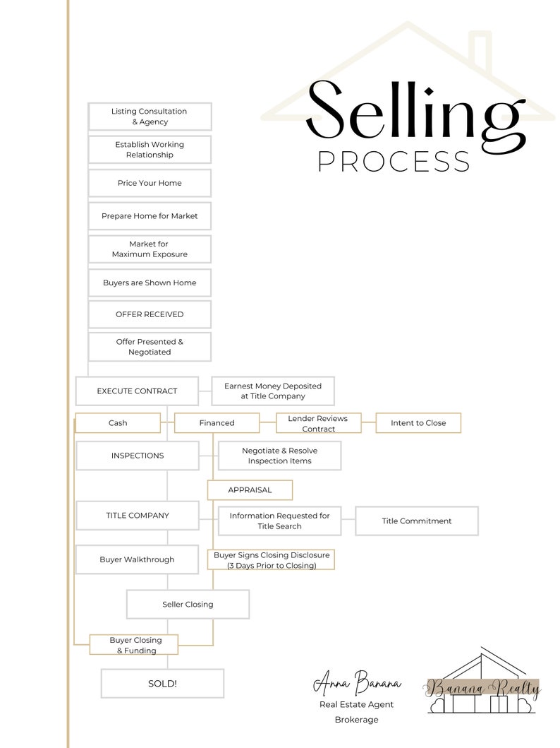 Real Estate Seller Process Flowchart Marketing for Realtors Canva ...