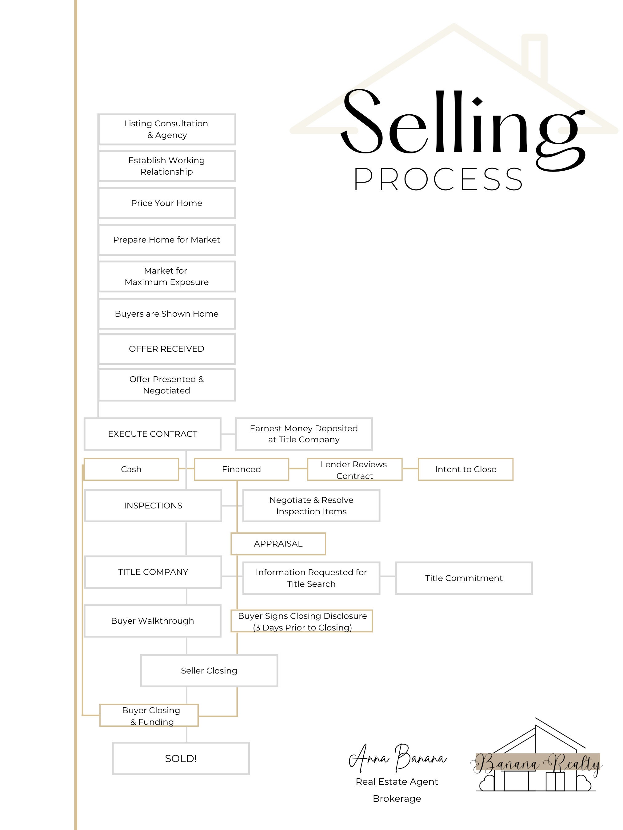 Real Estate Seller Process Flowchart: Realtor Marketing Canva Template ...