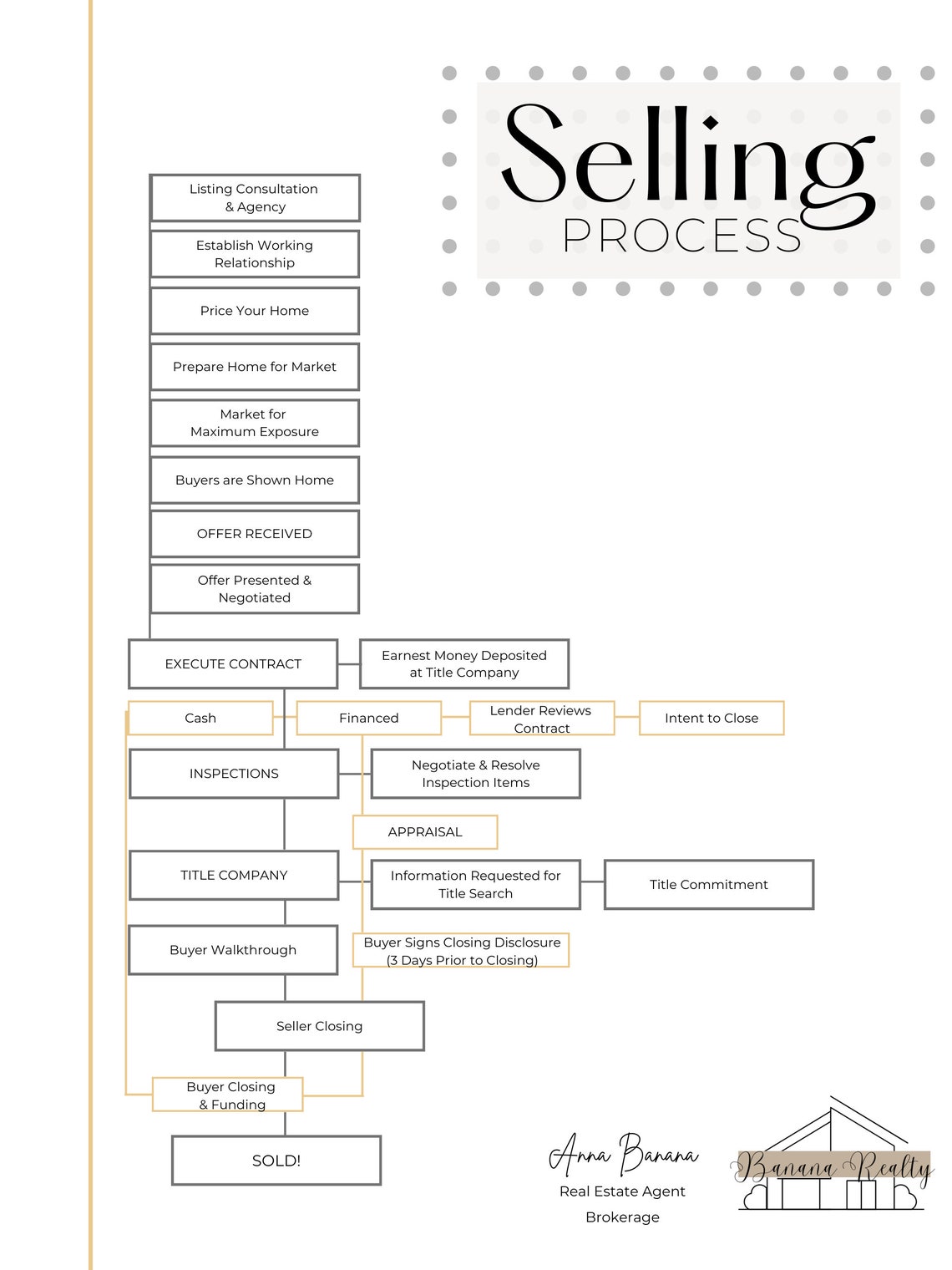 Real Estate Seller Process Flowchart Marketing for Realtors Canva Template Fillable, Editable ...