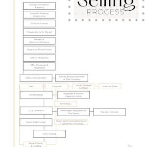 Real Estate Seller Process Flowchart: Realtor Marketing Canva Template ...