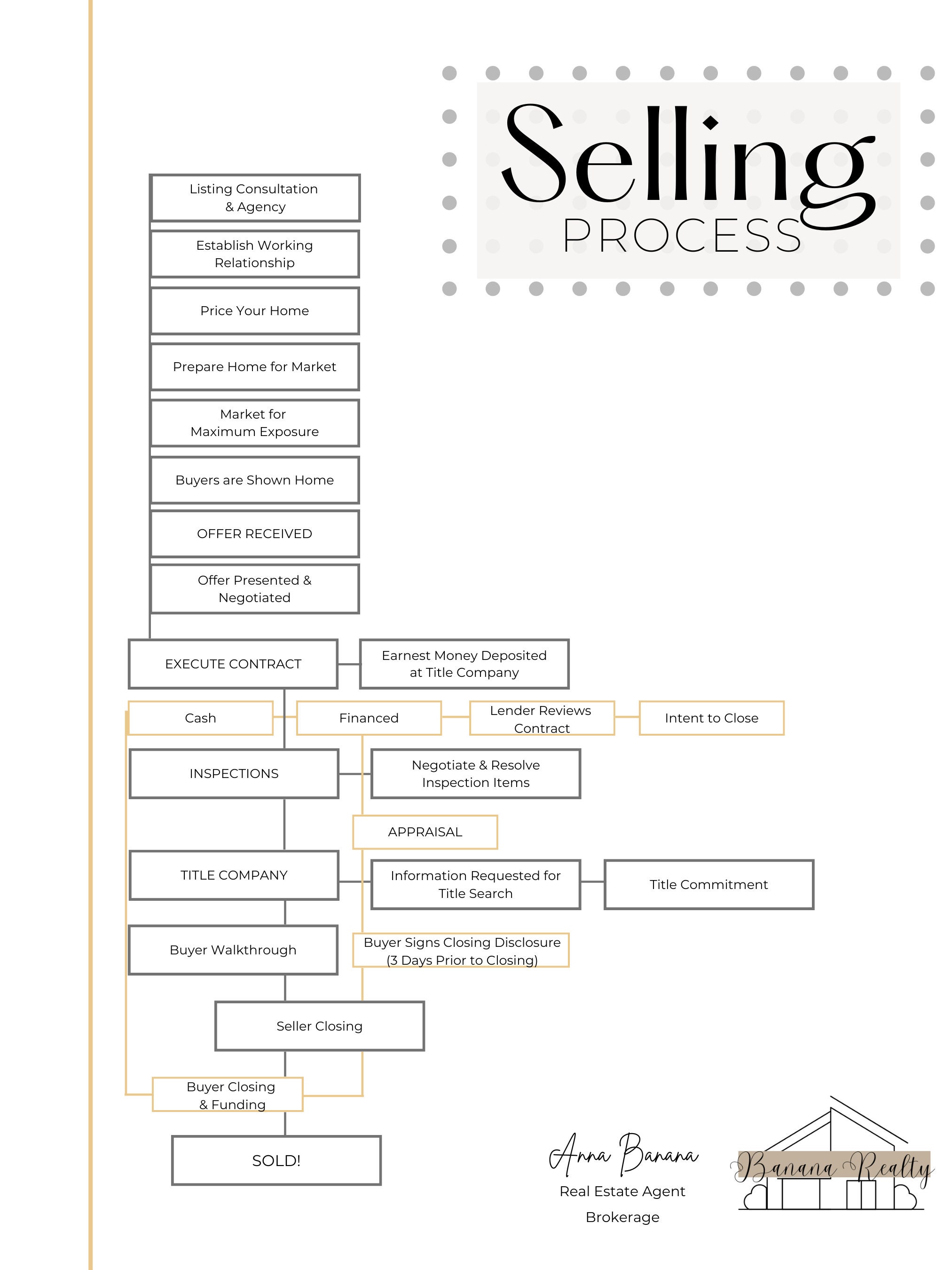Real Estate Seller Process Flowchart Marketing for Realtors Canva ...