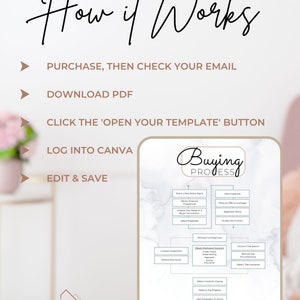 Buyer Flowchart for Real Estate | Marketing for Realtors | Canva ...