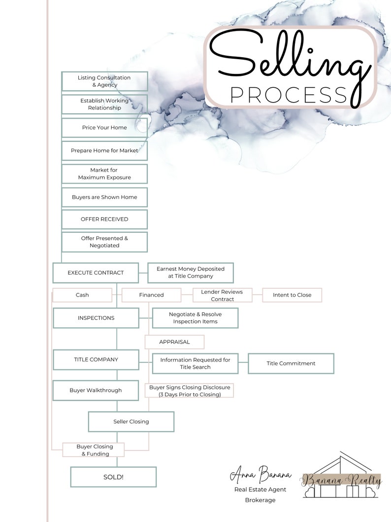Real Estate Seller Process Flowchart: Realtor Marketing Canva Template (digital Download) - Etsy