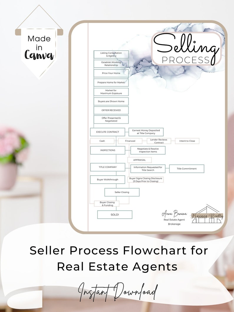 Real Estate Seller Process Flowchart: Realtor Marketing Canva Template ...