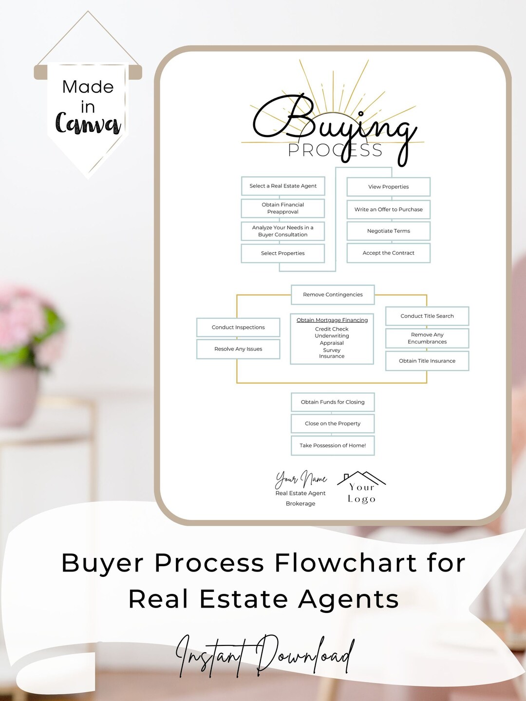 Buyer Flowchart for Real Estate | Marketing for Realtors | Canva ...