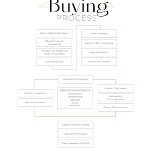Real Estate Buyer Flowchart Template: Realtor Marketing (canva, Digital ...