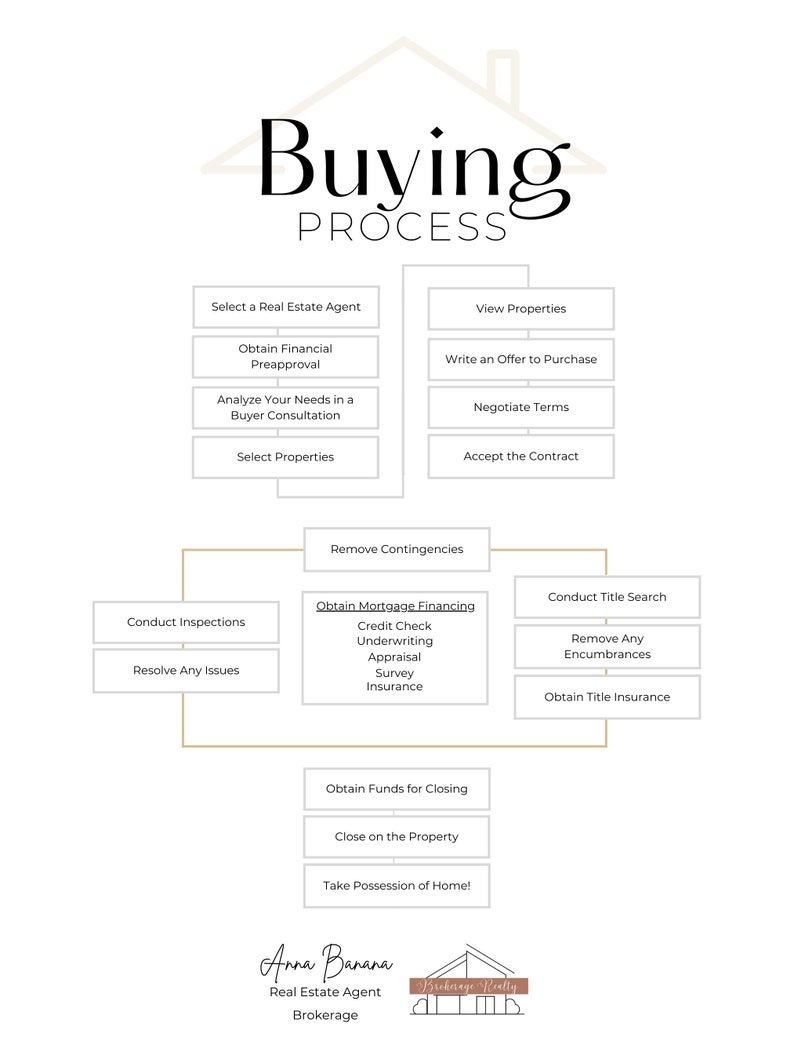Real Estate Buyer Flowchart Template: Realtor Marketing (canva, Digital ...