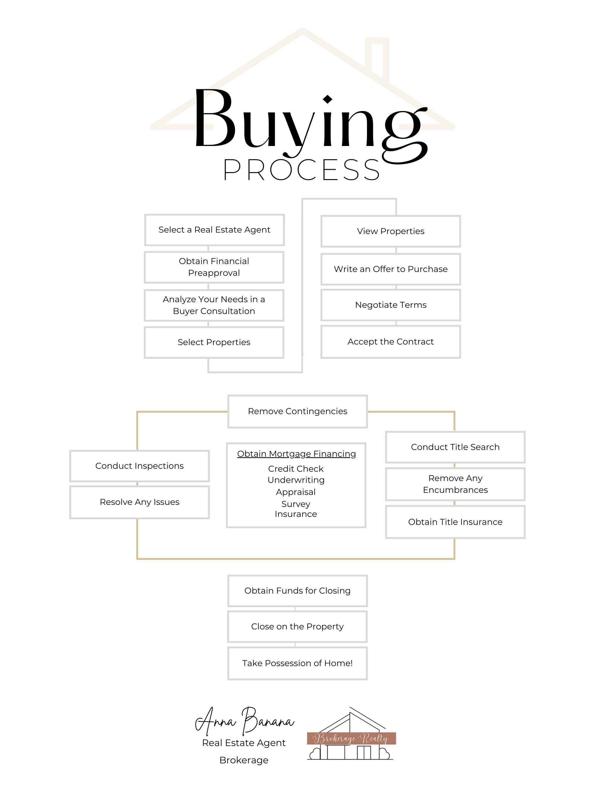 Real Estate Buyer Flowchart Template: Realtor Marketing (canva, Digital ...