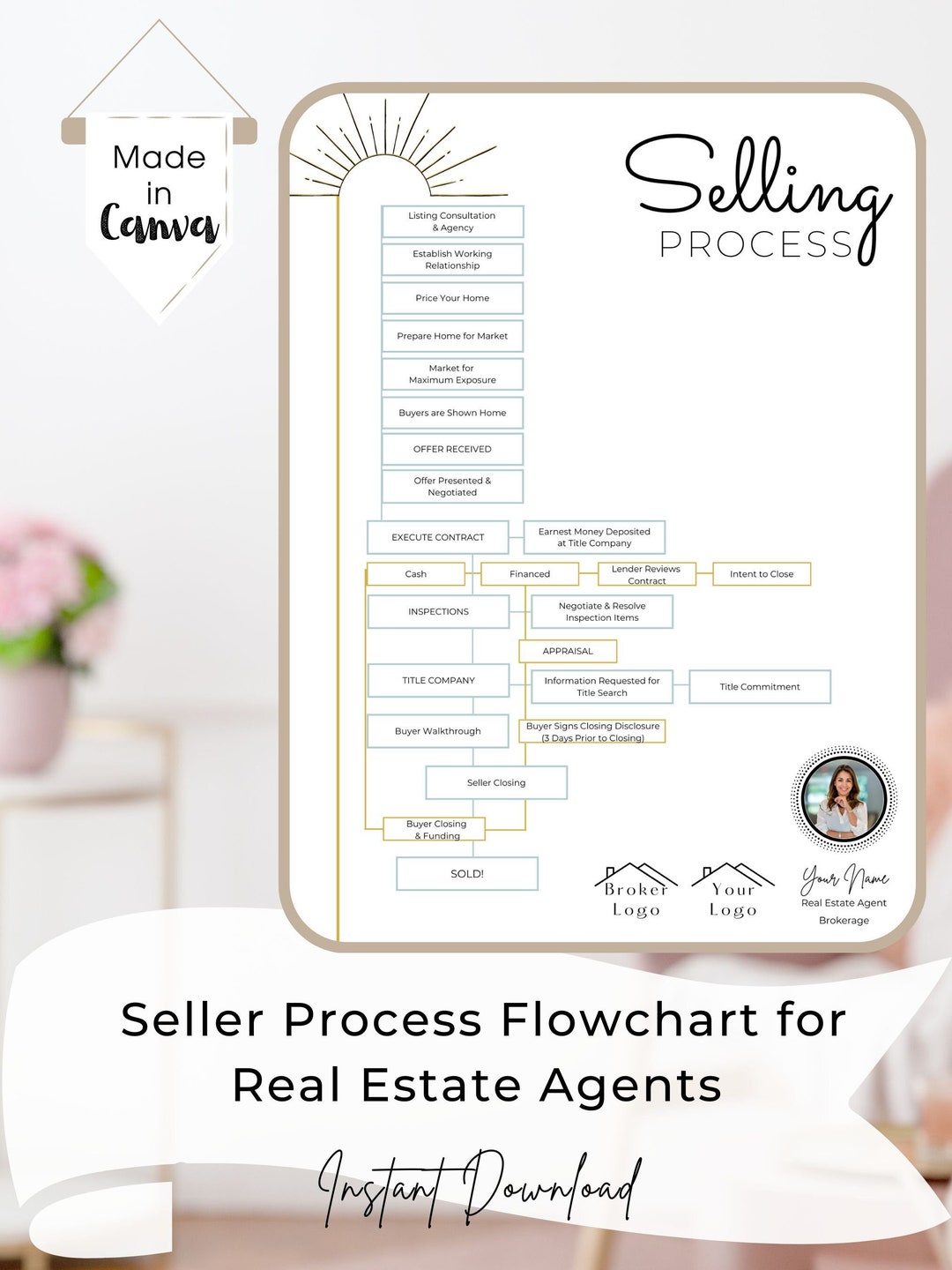 Real Estate Seller Process Flowchart: Canva Template (digital Download) - Etsy
