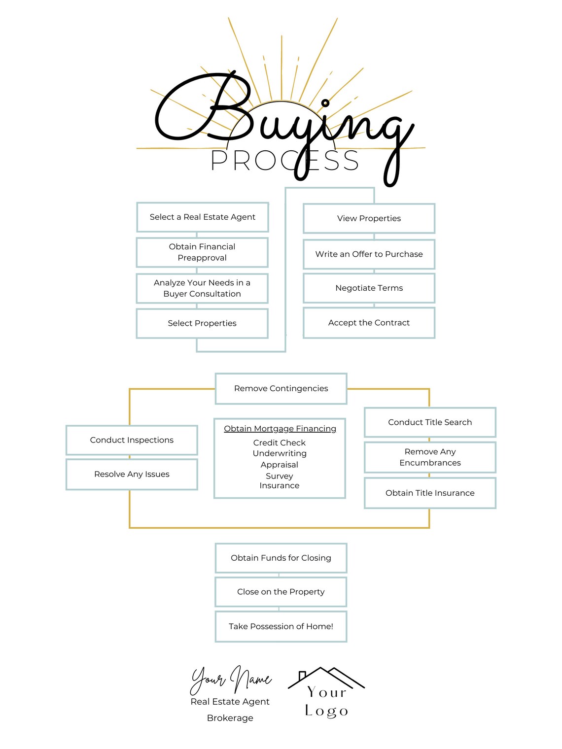 Buyer Flowchart for Real Estate Marketing for Realtors Canva Template ...