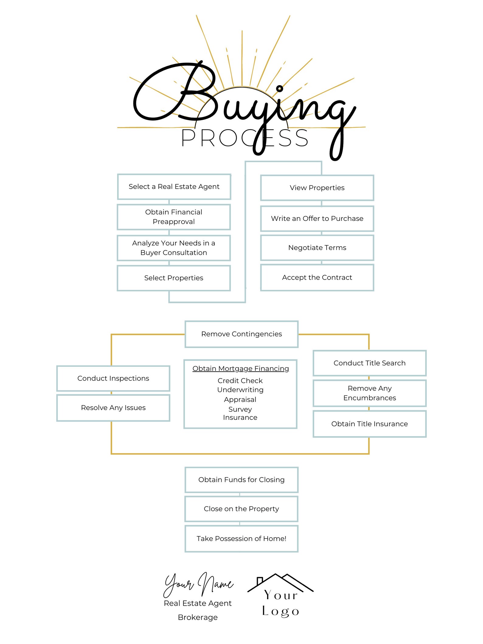 Buyer Flowchart for Real Estate Marketing for Realtors Canva Template ...